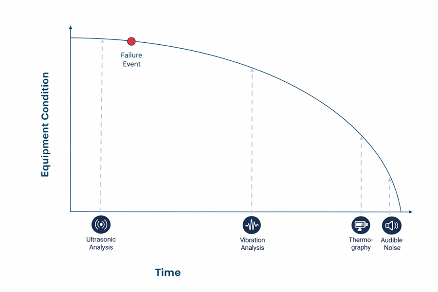 Predictive Maintenance Tools to Catch Electric Motor Failures Early ...